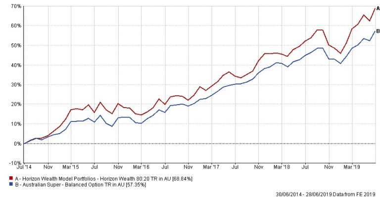 Year-End Super Fund Performance - Horizon Wealth